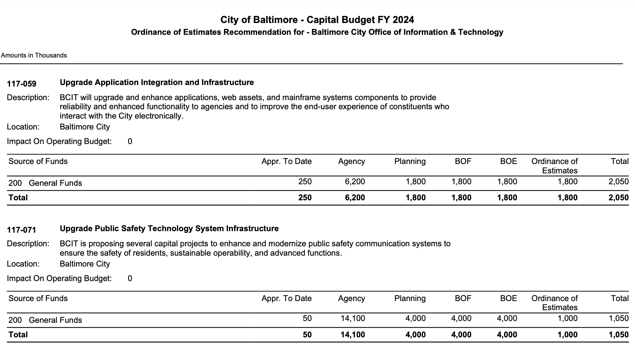 Baltimore City’s Capital Improvement Program Report